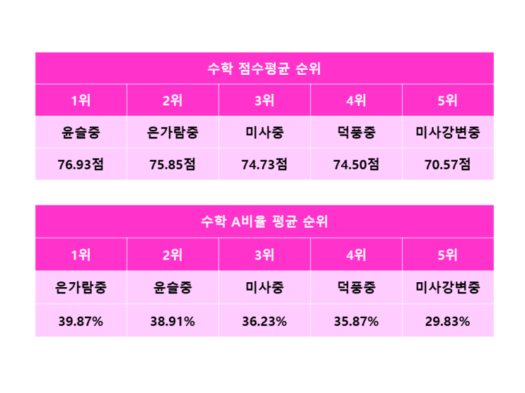 미사 수학학원 미사 지역 주요 5개 중학교 완벽 분석수학 성취도a가 갖는 의미는 네이버 블로그