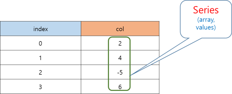 파이썬 python 판다스 pandas로 Series와 DataFrame을 생성, 인덱싱 loc iloc, 행과 컬럼을 추가 ...