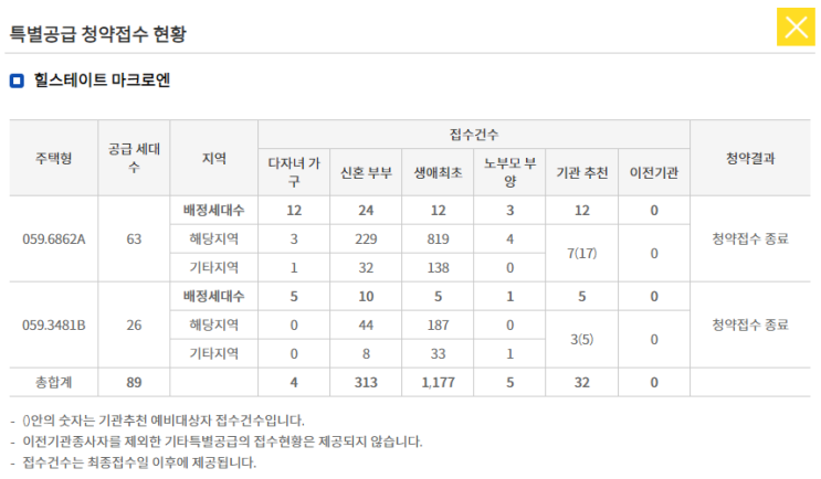 창원 신축아파트 분양 창원 대원동 힐스테이트 마크로엔 창원 가음정 자이 시그니처 특별공급 청약 경쟁률 결과 및 분석