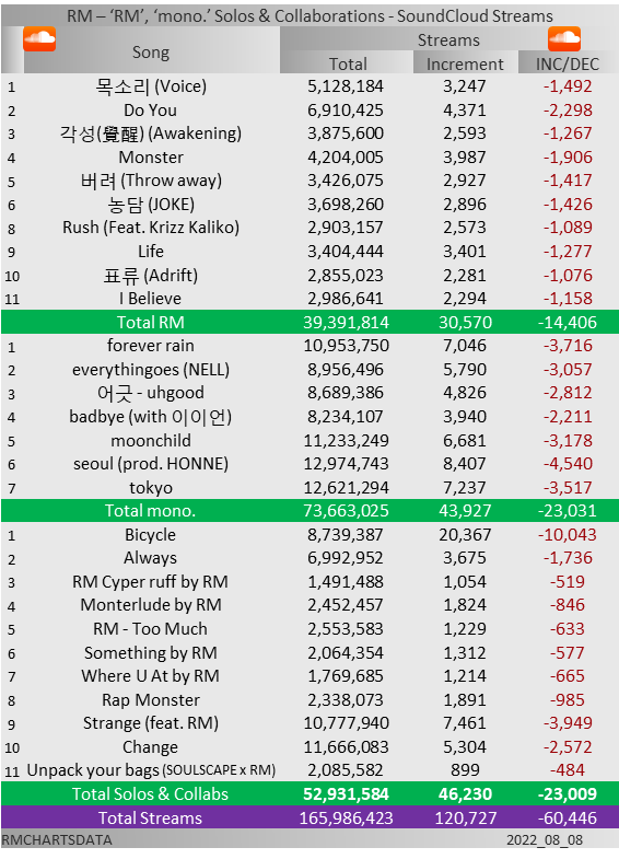 [방탄소년단 RM]– ‘RM’, ‘mono.’ Solos & Collaborations - SoundCloud Streams ...