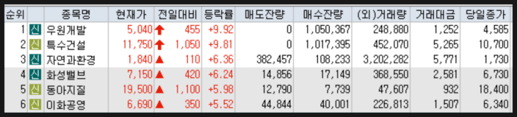 2022년 8월 10일 시간외 특징주 상한가 상승종목 하한가 하락종목 이유 우원개발 특수건설 자연과환경 네이버 블로그