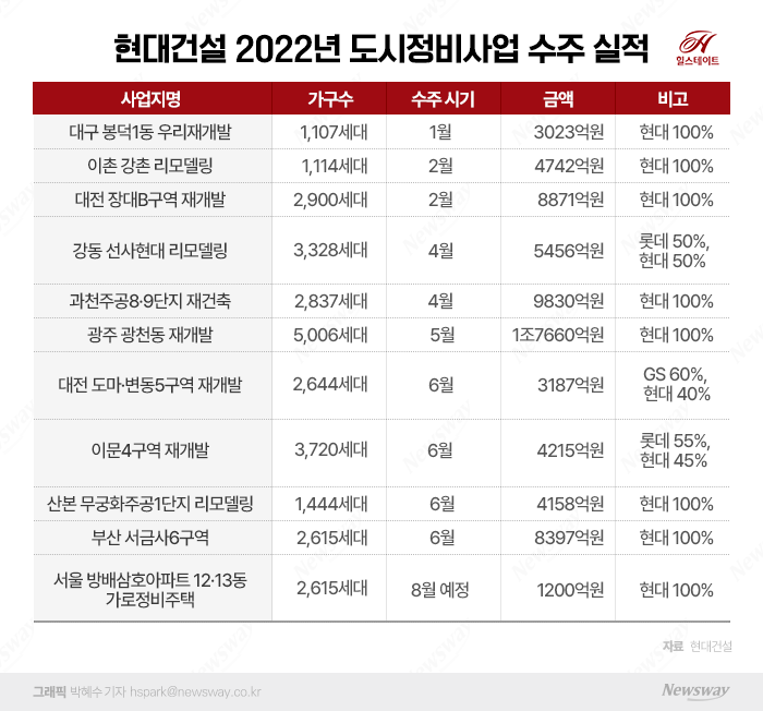 공유 현대건설 방배삼호 시공사 유력···도시정비 7조 돌파 초읽기 네이버 블로그