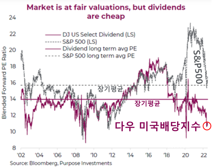 S&P500지수 vs 미국배당주 밸류에이션( DVY etf ) : 네이버 블로그