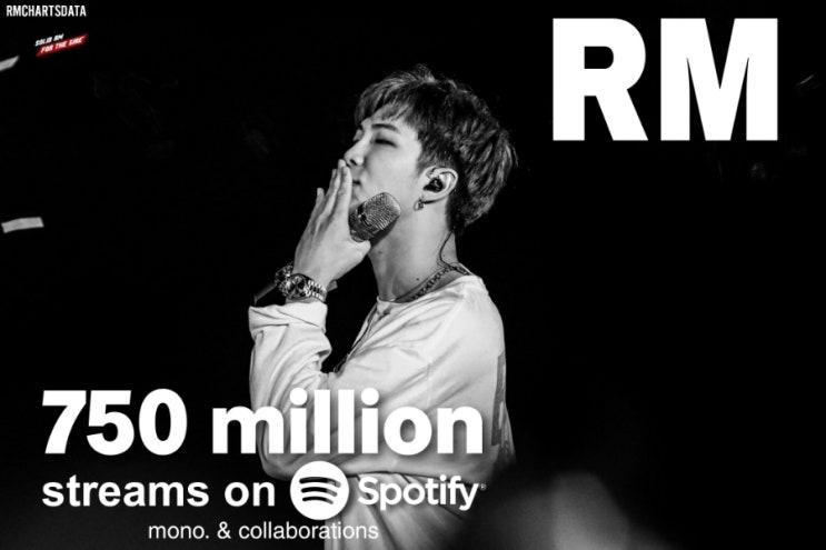 (방탄소년단 RM)RM has surpassed 750M streams on Spotify with his ...