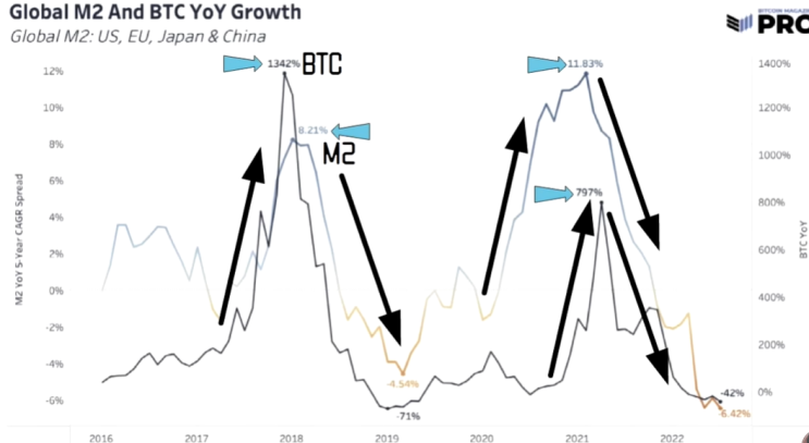 Global M2(국제 시중통화량)과 비트코인의 강한 상관관계 : 네이버 블로그