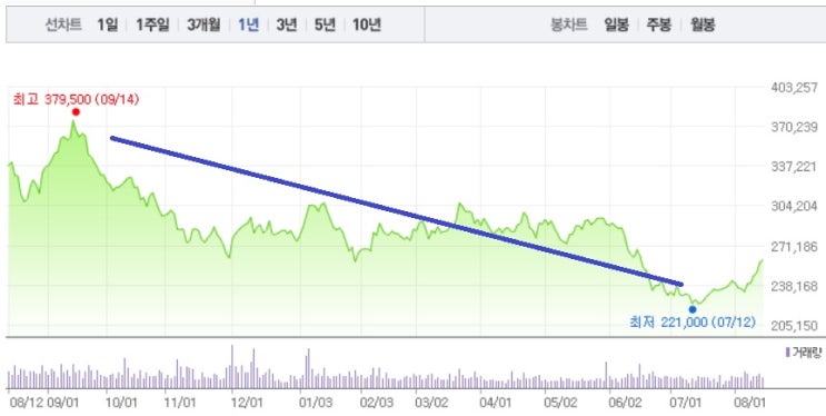 배당수익률 상위종목 Posco홀딩스 주가 전망 자사주 소각 배당 공시2분기 배당금 지급일 2022년 9월 1일 네이버 블로그