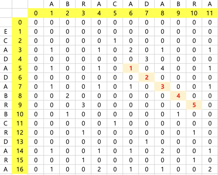 [BOJ 5582] 공통 부분 문자열 (Node.js) : 네이버 블로그