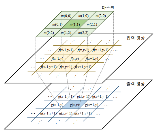 [Python] #17. OpenCV : Blur처리 : 네이버 블로그