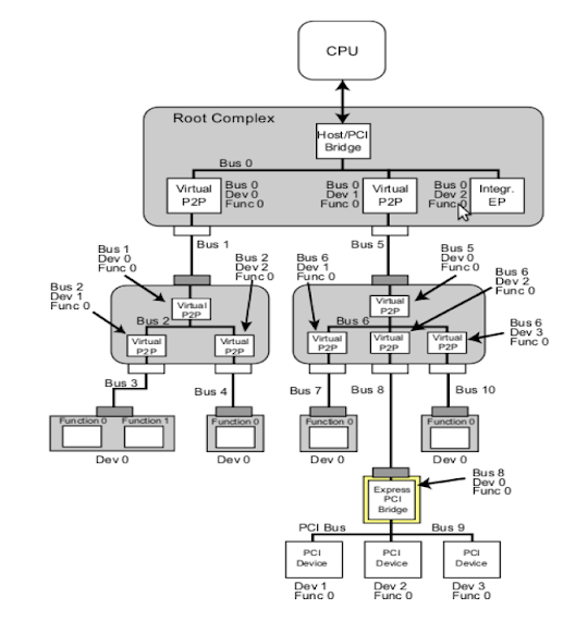 PCI 버스 통신의 동작 방법 :: Configuration Space Header : 네이버 블로그