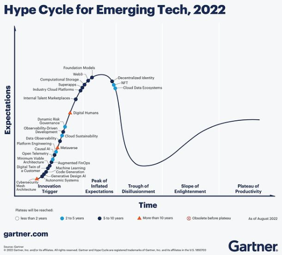 2022년 발표된 신흥기술에 대한 가트너(Gartner)의 하이프 사이클(Hype Cycle) : 네이버 블로그