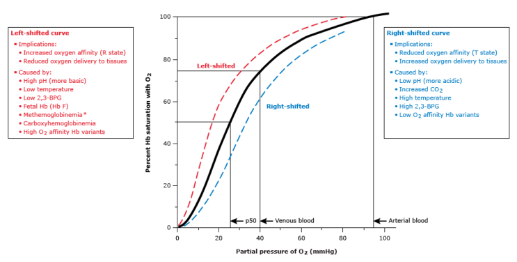 PaO2, SaO2, SpO2와의 차이점과 관계에 대해서. : 네이버 블로그