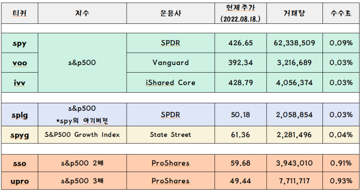 S&P 500 ETF (SPY, VOO, IVV, SPLG, SPYG, SSO, UPRO) : 네이버 블로그