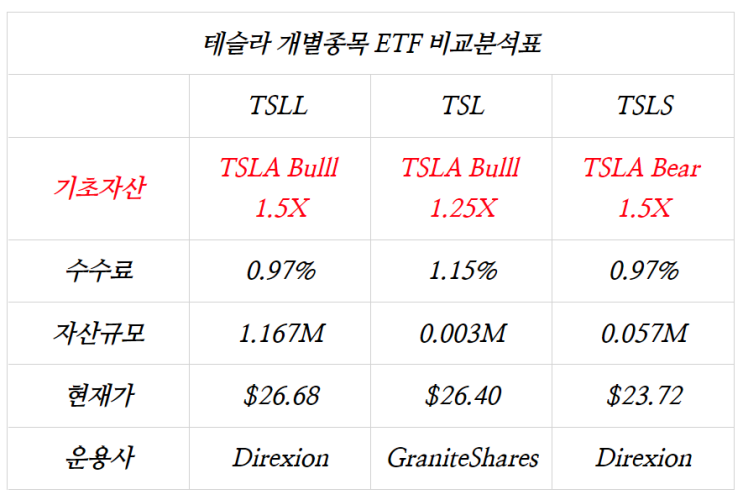 [주식] 테슬라 개별 종목 레버리지 및 인버스 ETF 출시(Ft.TSLL, TSL, TSLS) : 네이버 블로그