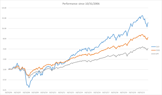 40. QLD(ProShares Ultra QQQ)의 활용 (연복리수익률 23%?) : 네이버 블로그