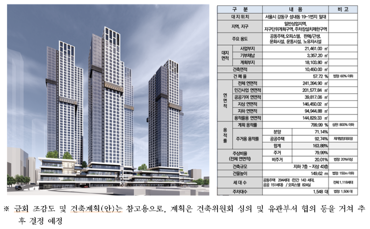 강동역 역세권활성화사업도시정비형 재개발 정비구역지정 및 정비계획안 수정가결 2022년 제9차 서울특별시 도시계획
