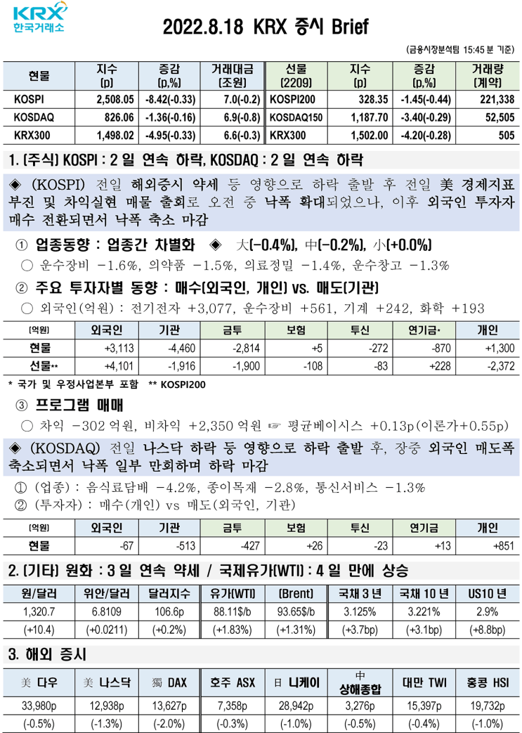 Krx 증시 Brief 코스닥시장 일일동향 코넥스시장 Konex 일일 시황┃ 2022 8 18 목 ┃ 한국거래소 네이버 블로그