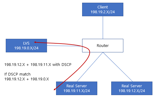LVS(Linux Virtual Server)와 DSCP 사용하여 L3 DSR (Direct Server Return) 구성하기 ...