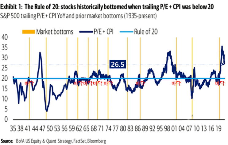 미국증시 저점 신호, 20 법칙( PER + CPI ) : 네이버 블로그
