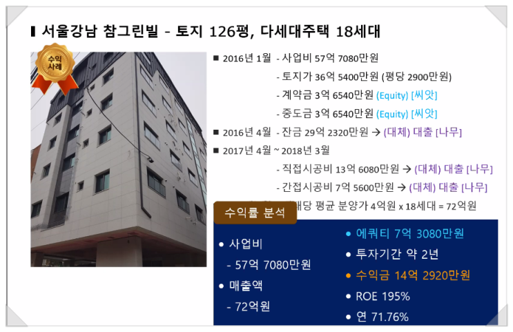 레버리지 활용 부동산 투자 실전 사례와 꼬마빌딩 건축비 얼마가 필요한가 네이버 블로그