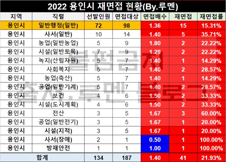 2022년 경기도 지방직공무원 재면접미흡 2주차 현황ft용인시 네이버 블로그