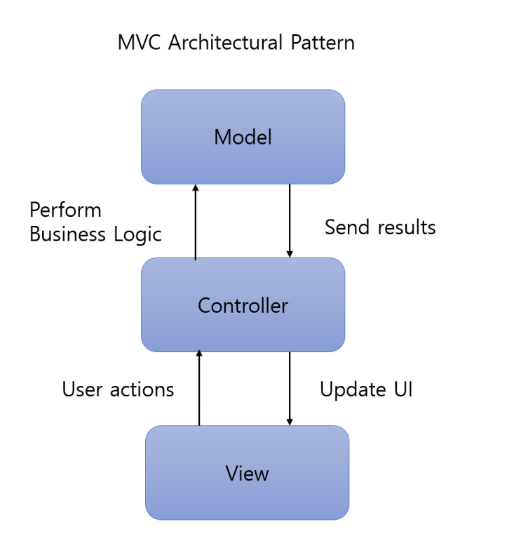 안드로이드(Android) / JAVA(자바) - MVC 패턴 (아키텍처 패턴) : 네이버 블로그