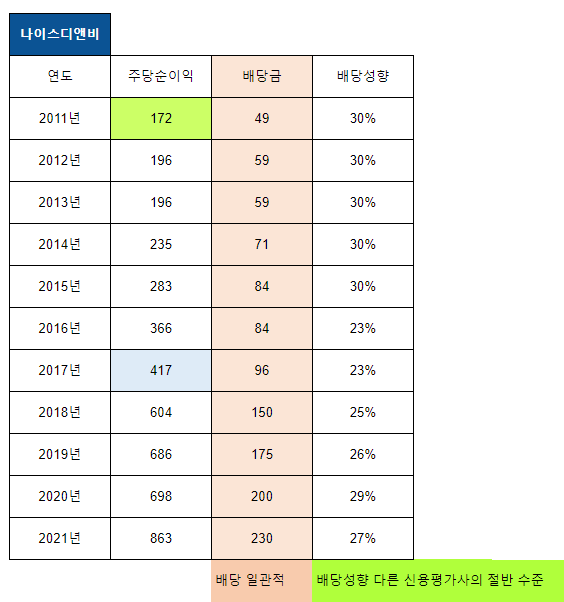 22년 2분기 실적 4 나이스디앤비 Nice평가정보 이크레더블 한국기업평가 신용평가 실적 네이버 블로그