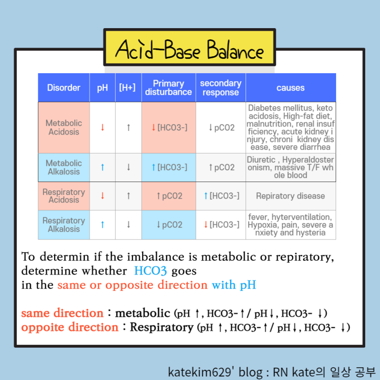 [NCLEX 공부 1] Acid-base balance, Mark Klimenk's Lecture pdf 강의 자료와 사운더스 ...