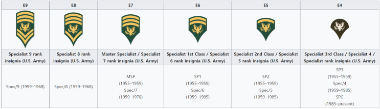 [36] Rockers와 Chevrons로 미 육군 사병 계급장 설명하기 (ft. 미 육군 상등병의 역사) : 네이버 블로그