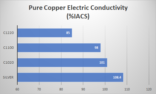 Pure Copper C1020 C1100, C1220, 순동 3종 가장 큰 차이점 : 네이버 블로그