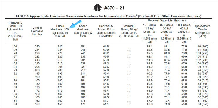 ASTM A370-21년판 경도변환표 오타를 알려드립니다. : 네이버 블로그