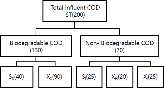 수질관리기술사 108회 2교시 기출문제 5. 하·폐수의 유기물 성분을 예측하는 COD Fraction의 각 구성성분, 각 구성 ...
