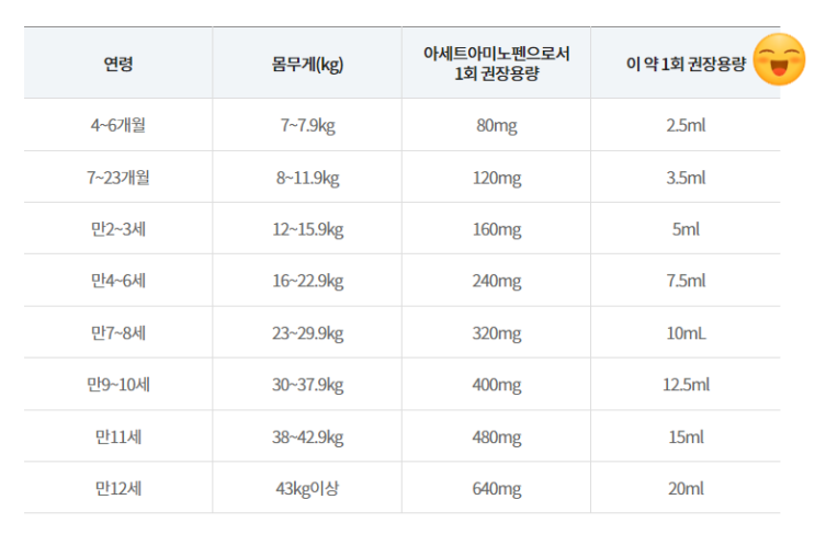 소아과 의사가 알려주는 우리아이 해열제 파헤치기 아세트아미노펜 이부프로펜feat챔프시럽 네이버 블로그