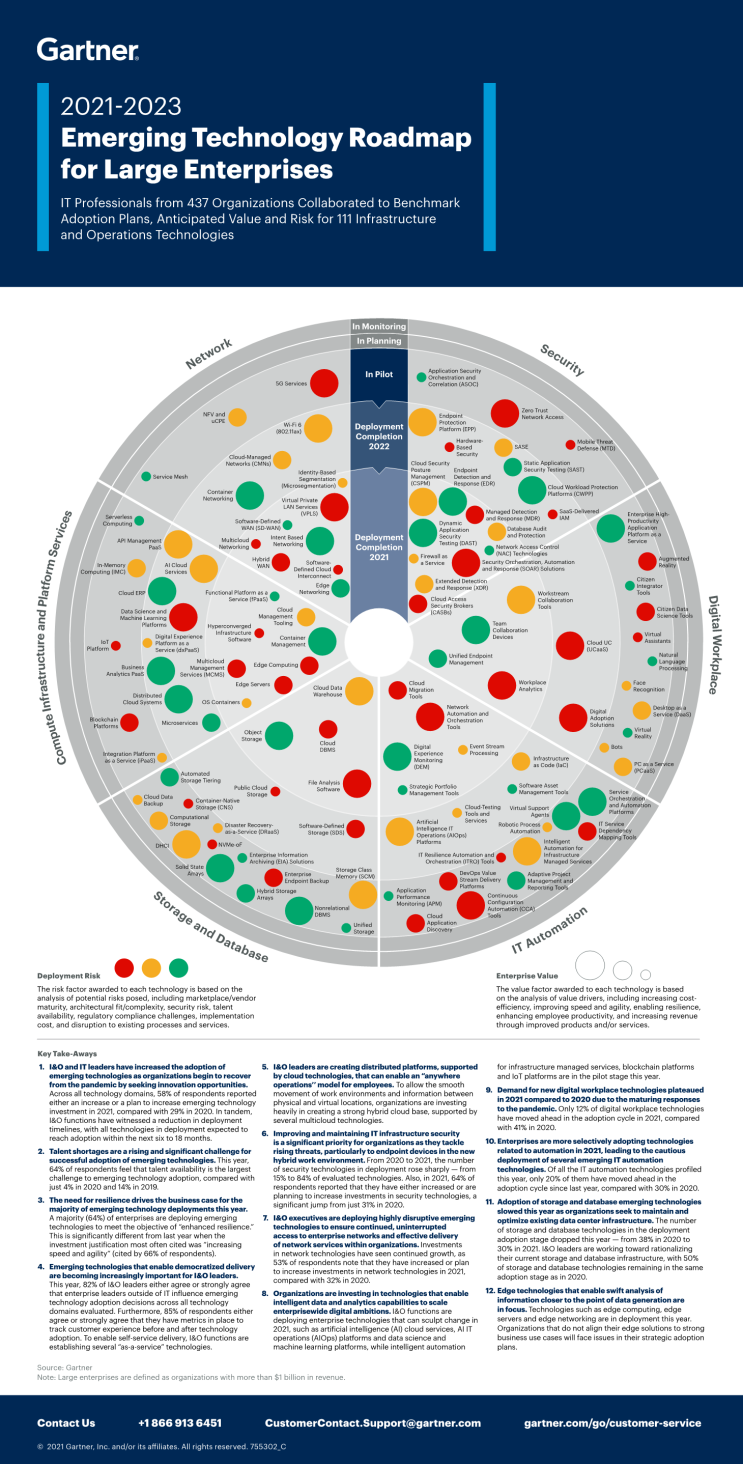 Emerging Technology Roadmapfor Large Enterprises (2021~2023) : 네이버 블로그