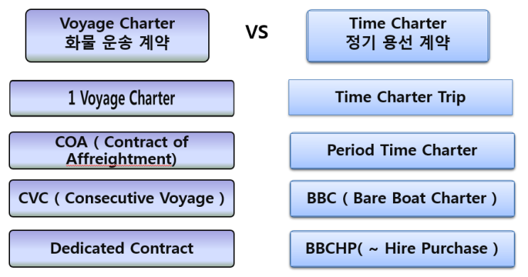 14. 용선( Chartering )의 개념과 종류 : 네이버 블로그