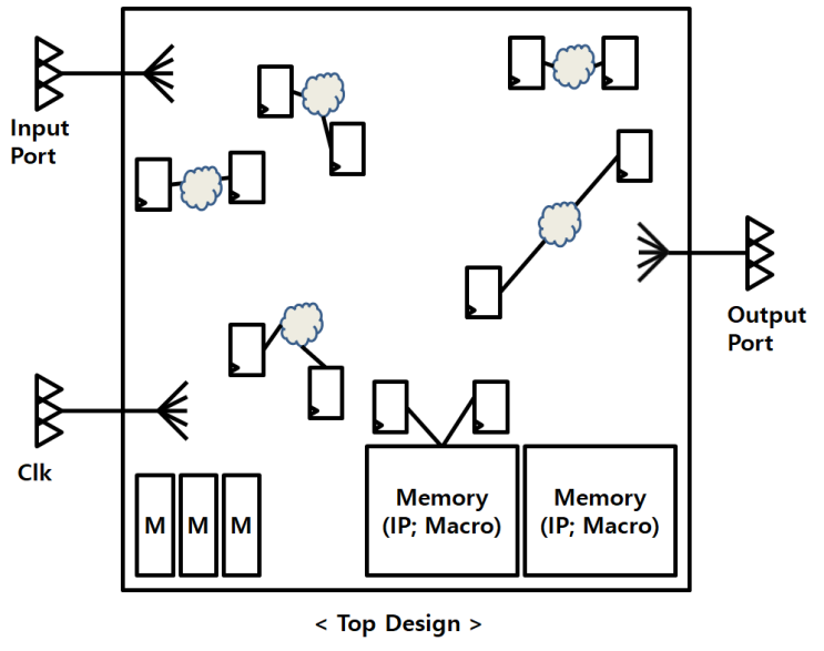 [STA; Static Timing Analysis / CTS] Path Group : in2out, in2reg ...