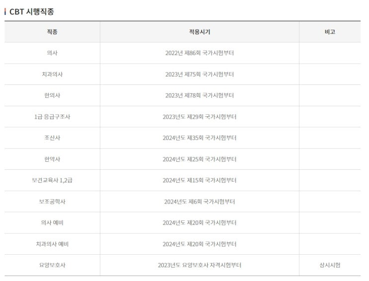 2023년도 요양보호사 상시시험 Cbt에 대해서 알아볼까요 충주 제천 괴산 국비지원 경희요양보호사교육원 제41회 국가고시