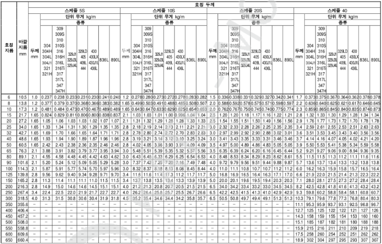 STS - 배관용 스테인리스 강관(KS D 3576 : 2017) : 네이버 블로그