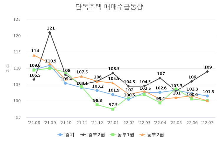2022년 7월 기준 경기지역 매매 수급동향 및 가격지수 분석 서울 아파트 추가 네이버 블로그