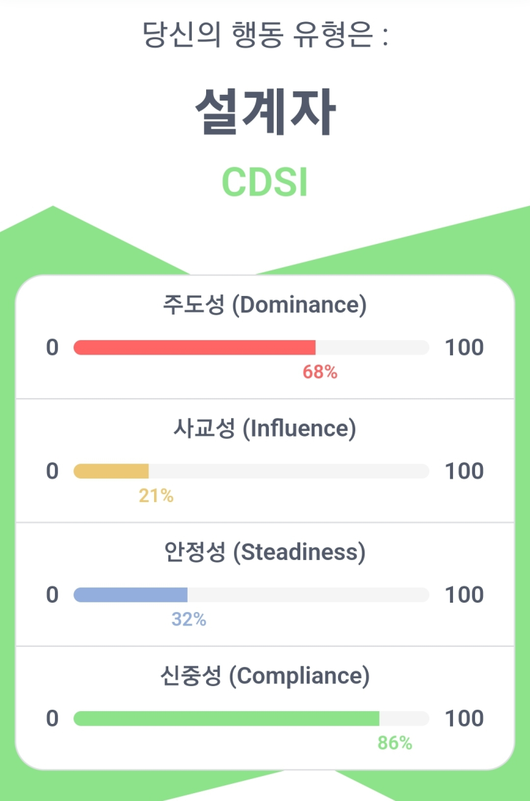 DISC 행동유형검사 :: 설계자 CDSI (feat. MBTI는 ISTP) : 네이버 블로그
