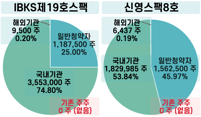 오늘 IBKS제19호스팩, 신영스팩8호의 상장이 있습니다. : 네이버 블로그