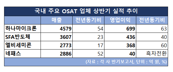 '상반기는 좋았는데..' 국내 OSAT 업계 반도체 불황 대비에 총력 : 네이버 블로그