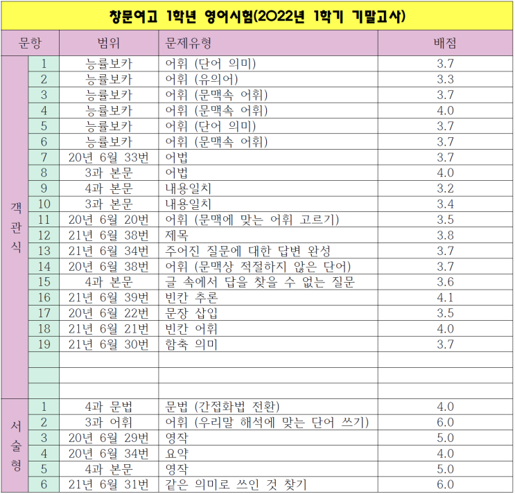 창문여고 1학년 2022년 1학기 기말고사 네이버 블로그
