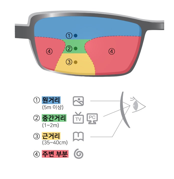 누진다초점렌즈가 뭔가요 네이버 블로그