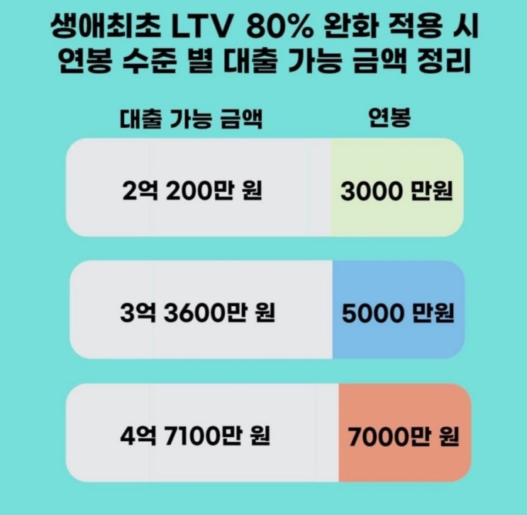 생애최초 ltv 80% 완화 적용시 연봉 수준 별 대출가능 금액 : 네이버 블로그