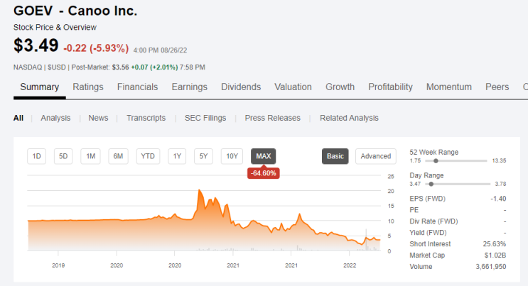 [주식] 미국 전기차 스타트업 카누(Canoo) 기업(주식) 분석 (Ft.GOEV, 카누 주가 전망 및 전기차 관련 주 ...