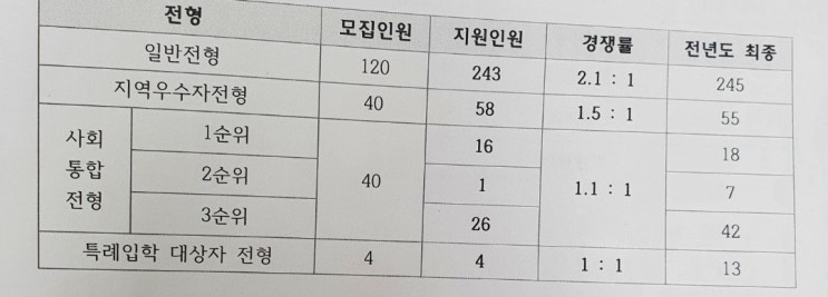 동탄국제고등학교국제고 경쟁률 입학전형 합격선입학설명회 자기소개서 요령 비평준화 지역 불합격시 네이버 블로그