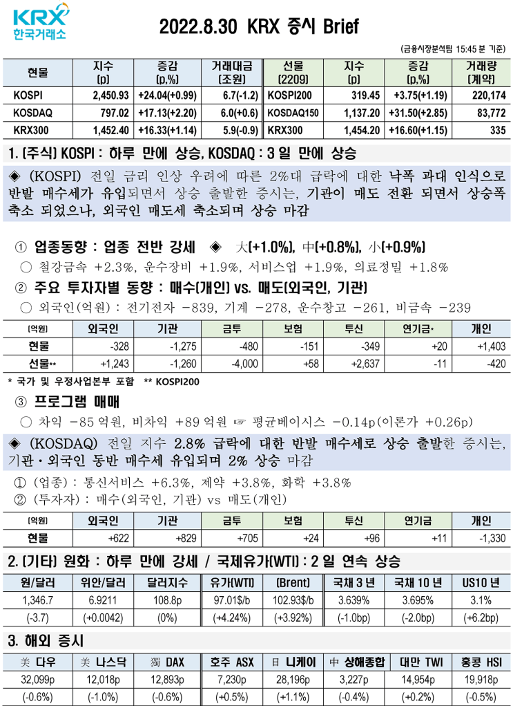 Krx 증시 Brief 코스닥시장 일일동향 코넥스시장 Konex 일일 시황┃ 2022 8 30 화 ┃ 한국거래소 네이버 블로그