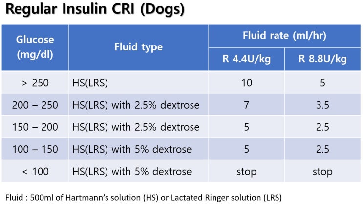 DKA환자에서 regular insulin 처치 : 네이버 블로그
