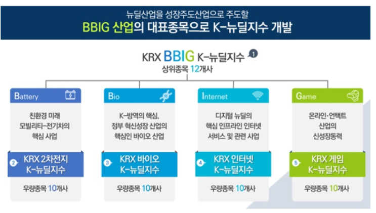 BBIG-K 뉴딜 지수 정기변경 : 네이버 블로그