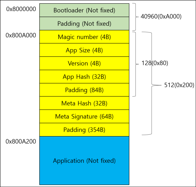 [STM32] MOOC Security#Secure Boot#1 : 네이버 블로그